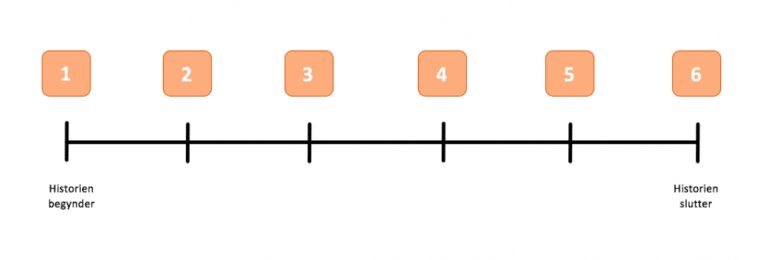 Kronologisk - Indidansk